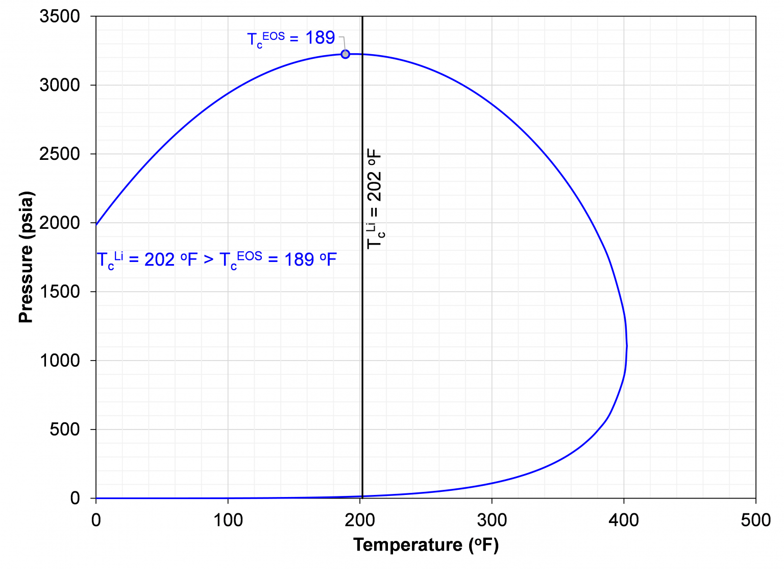 Single Phase Labeling in Compositional Simulators - Whitson