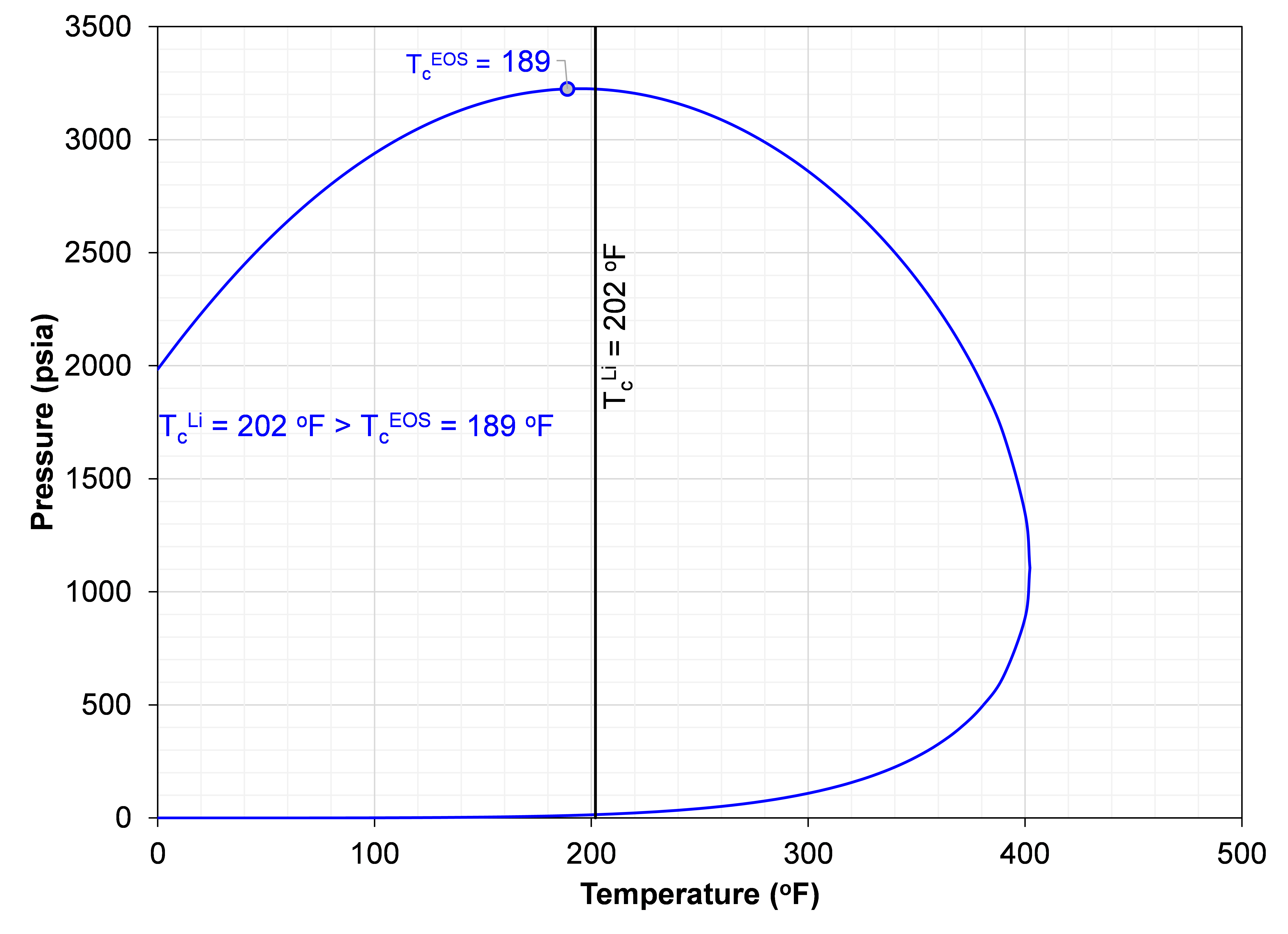Single Phase Labeling in Compositional Simulators - Whitson