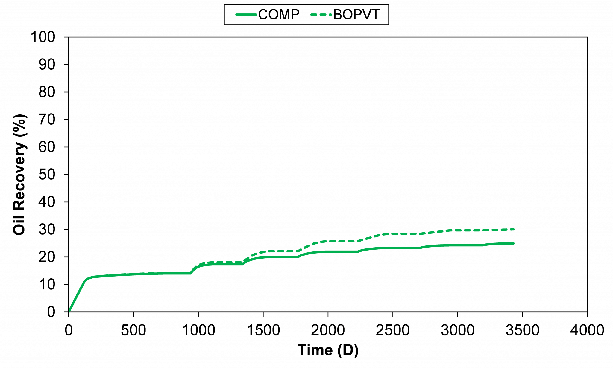 Black Oil And Compositional Reservoir Simulation Of Gas Based Eor In Tight Unconventionals Whitson
