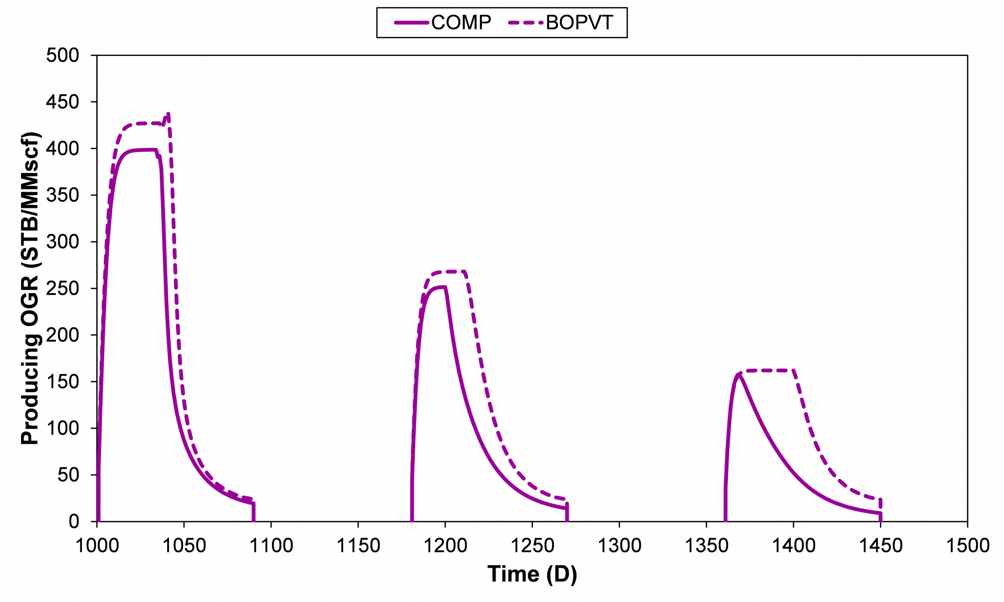 Black Oil And Compositional Reservoir Simulation Of Gas Based Eor In