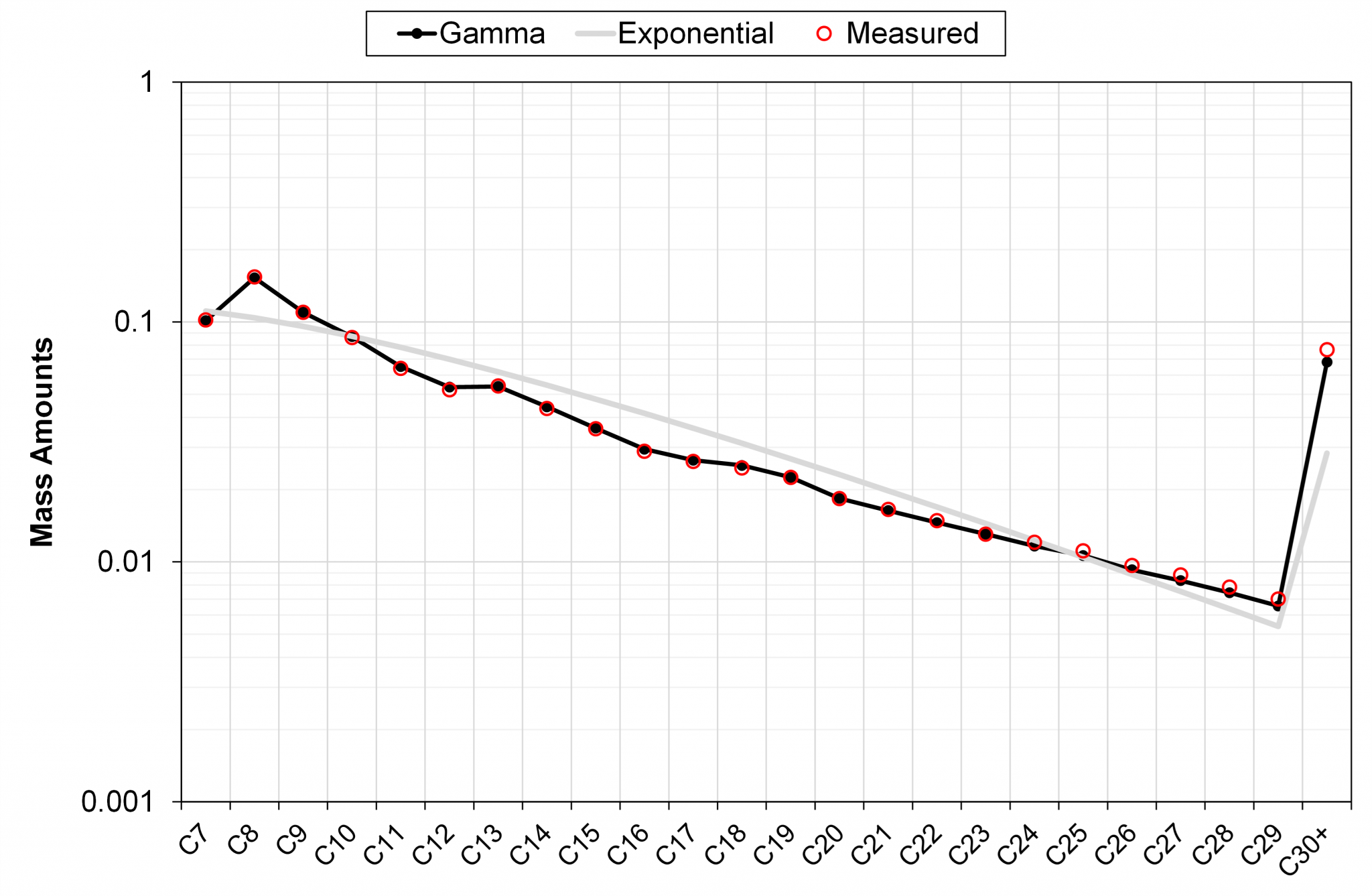 Molar Distribution Models Applied to Petroleum Reservoir Fluids - Whitson