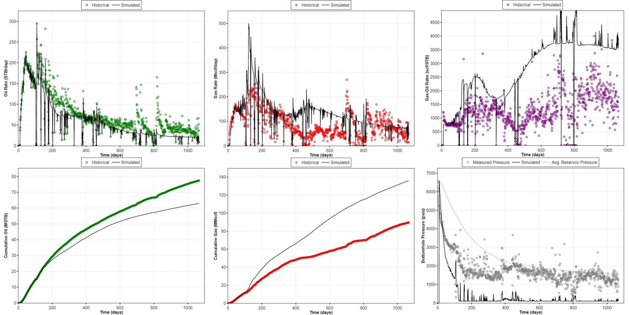 Analytical vs. Numerical RTA - Whitson