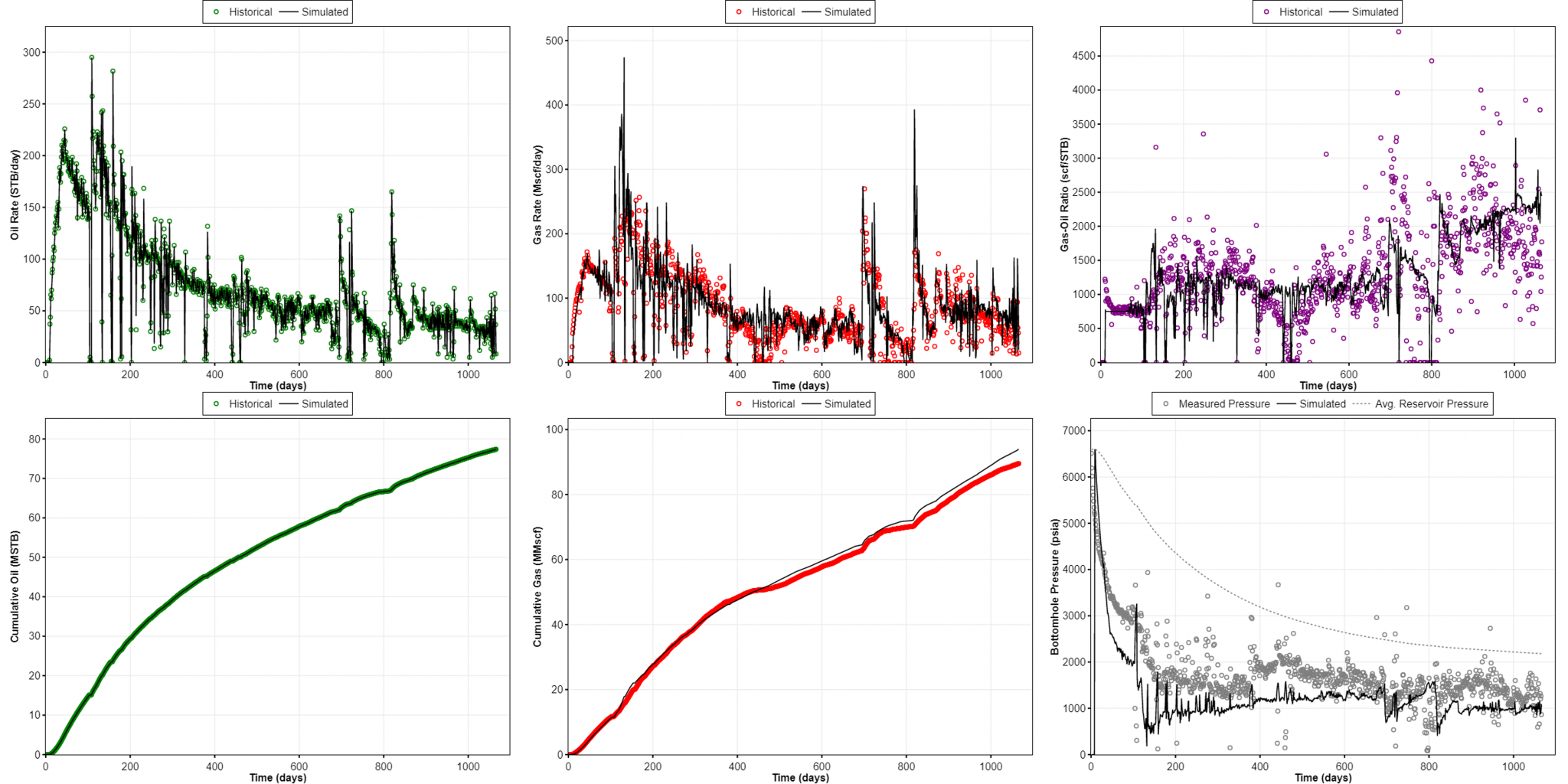 Analytical vs. Numerical RTA - Whitson